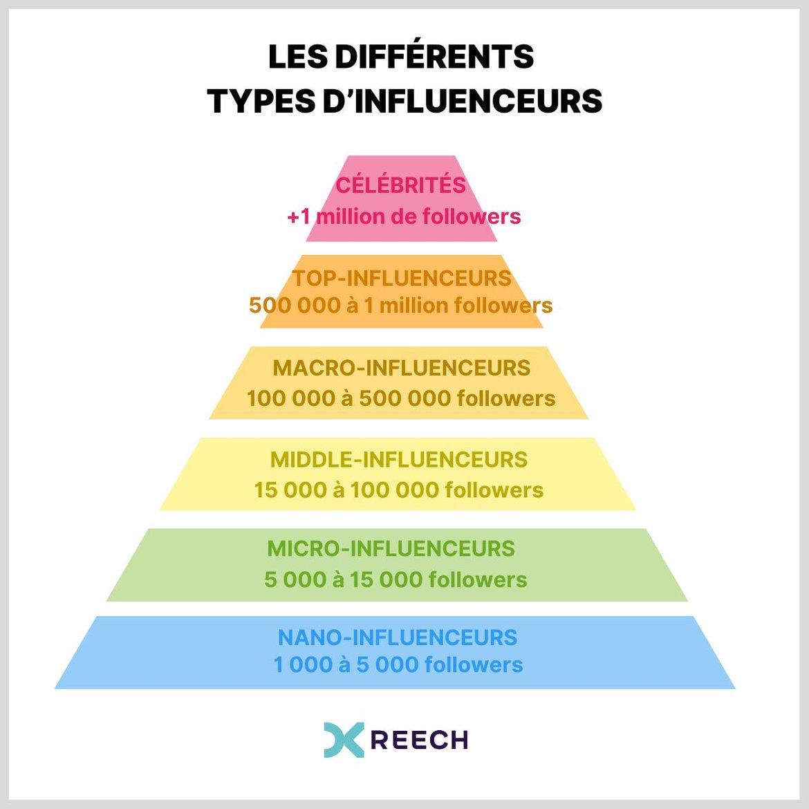 Quels sont les différents types d’influenceurs
