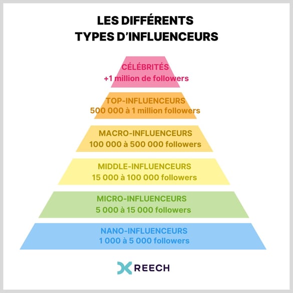 Quels sont les différents types d’influenceurs
