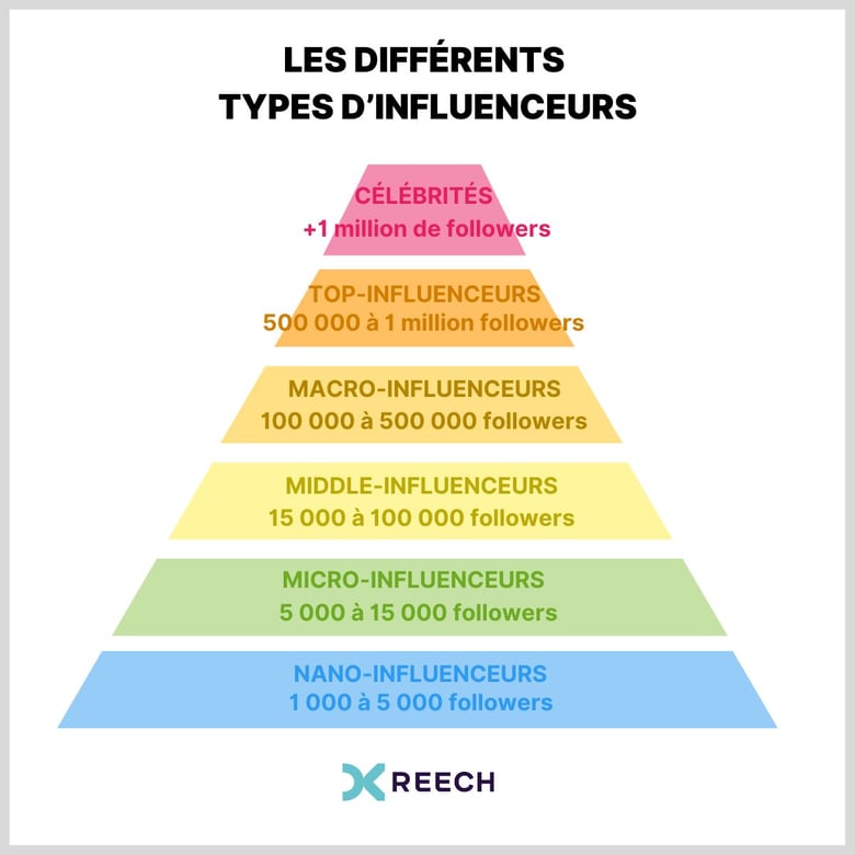 Quels sont les différents types d’influenceurs